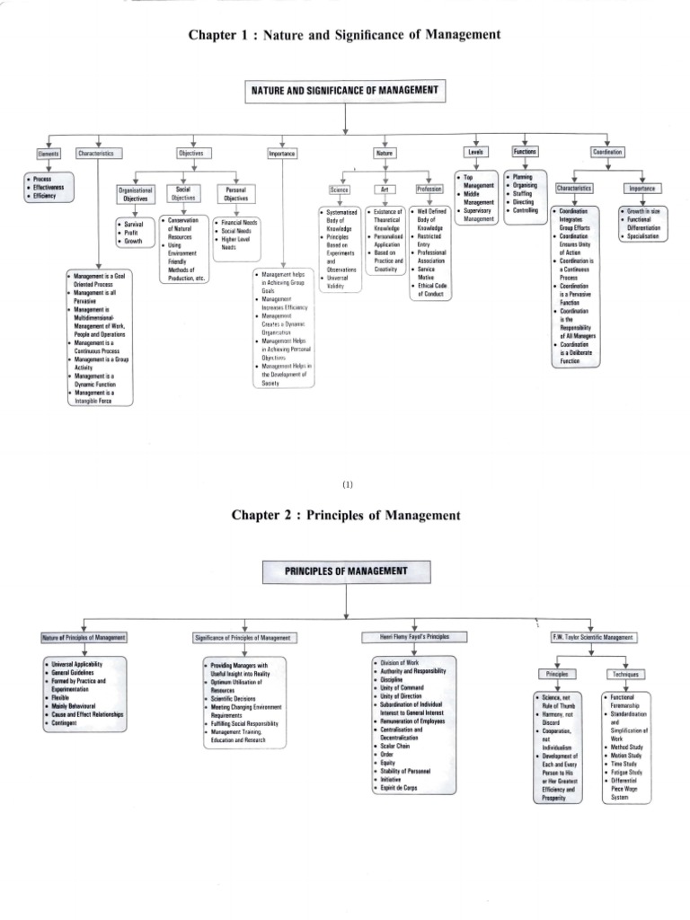0 - Business Studies (Class 12) Mind Map-1 PDF | PDF | Financial ...
