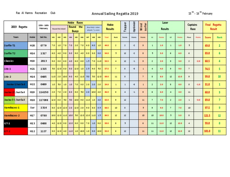 2019 Race Score Sheet Ood Bridge | PDF | Water Sports