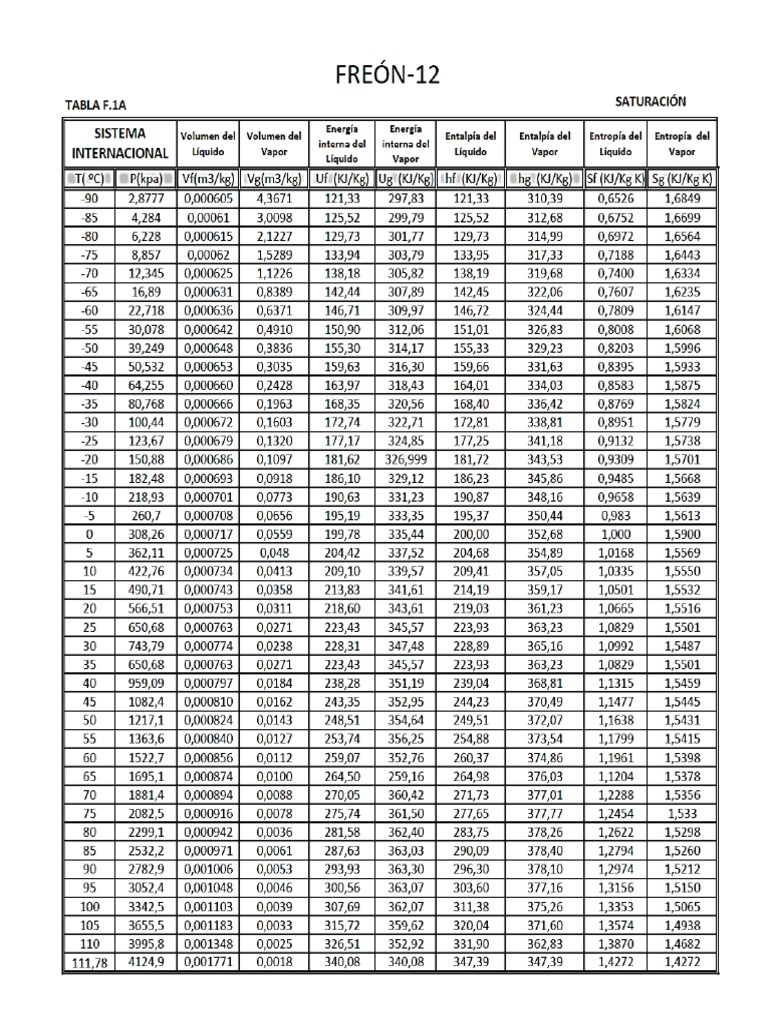 Tabla Refrigerante r12 Si PDF | PDF