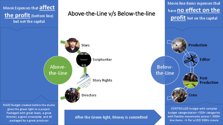 Above-the-Line v/s Below-the-line: affect the profit no effect on the ...