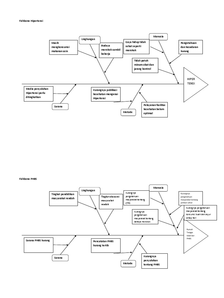Fishbone Hipertensi | PDF