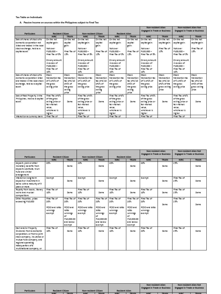 Tax Table On Corporations (Final - TRAIN) | PDF | Stocks | Capital Gain