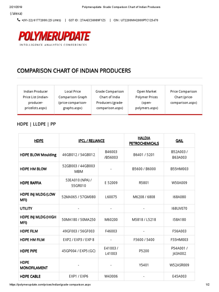 Comparison Chart of Grade Specifications for Major Indian Polymer ...