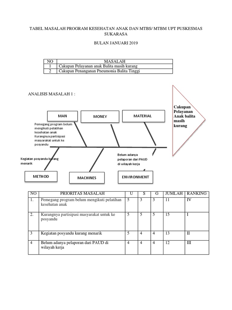 Analisis Masalah Fishbone Program Kesehatan Anak | PDF