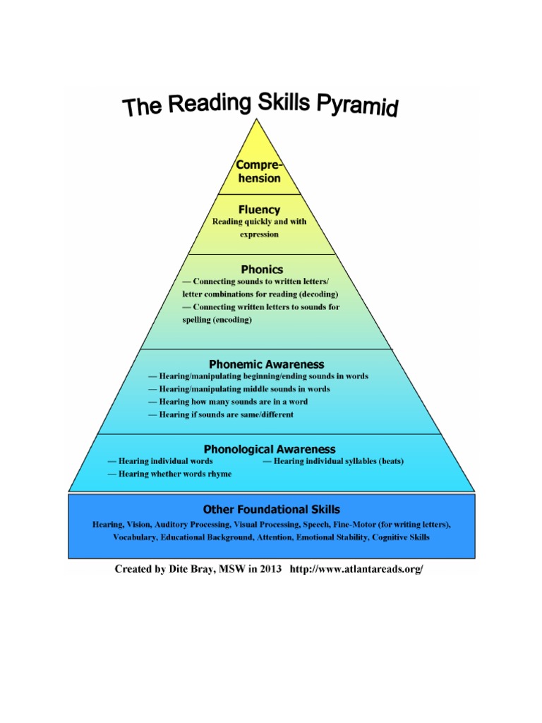 Edu 512 Reading Skills Pyramid | PDF