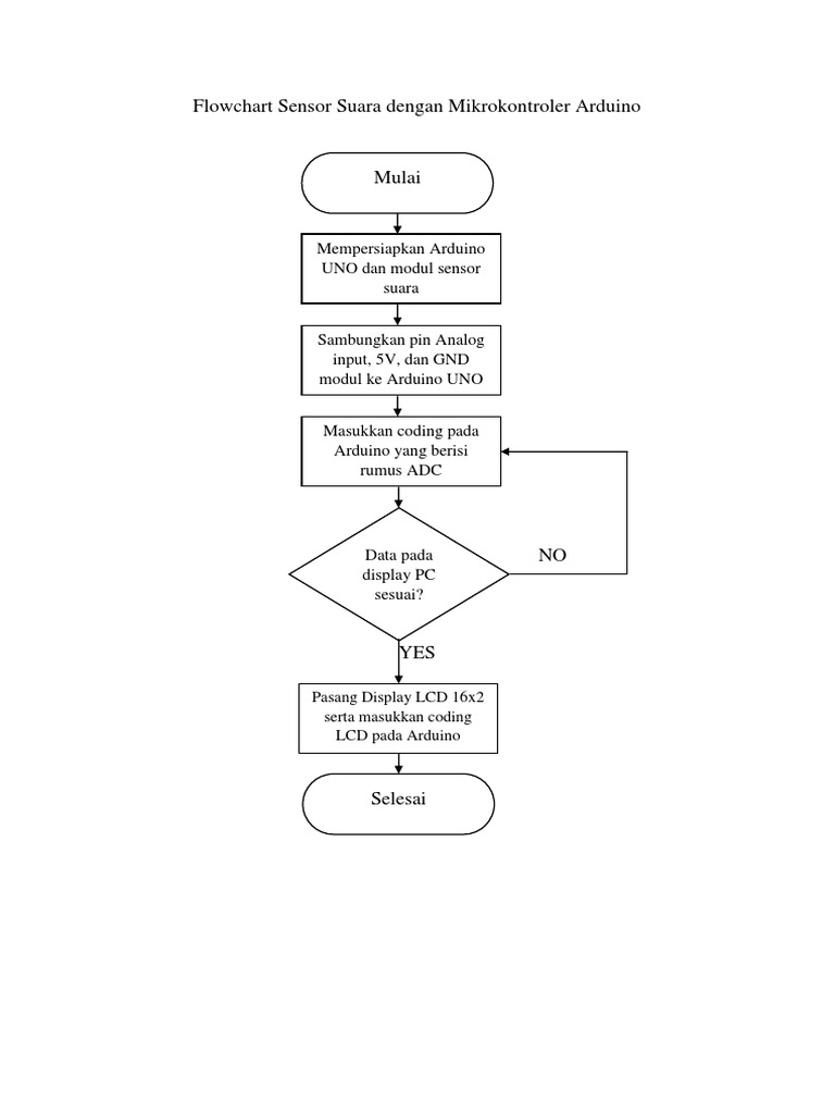 Flowchart Sensor Suara | PDF