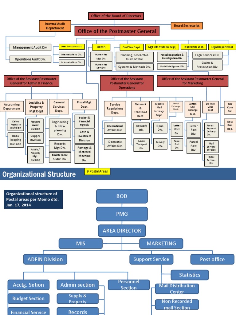 Current Org Structure | PDF | Mail | United States Postal Service
