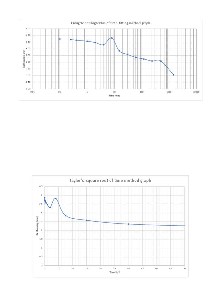 Casagrande's Logarithm of Time-Fitting Method Graph | PDF