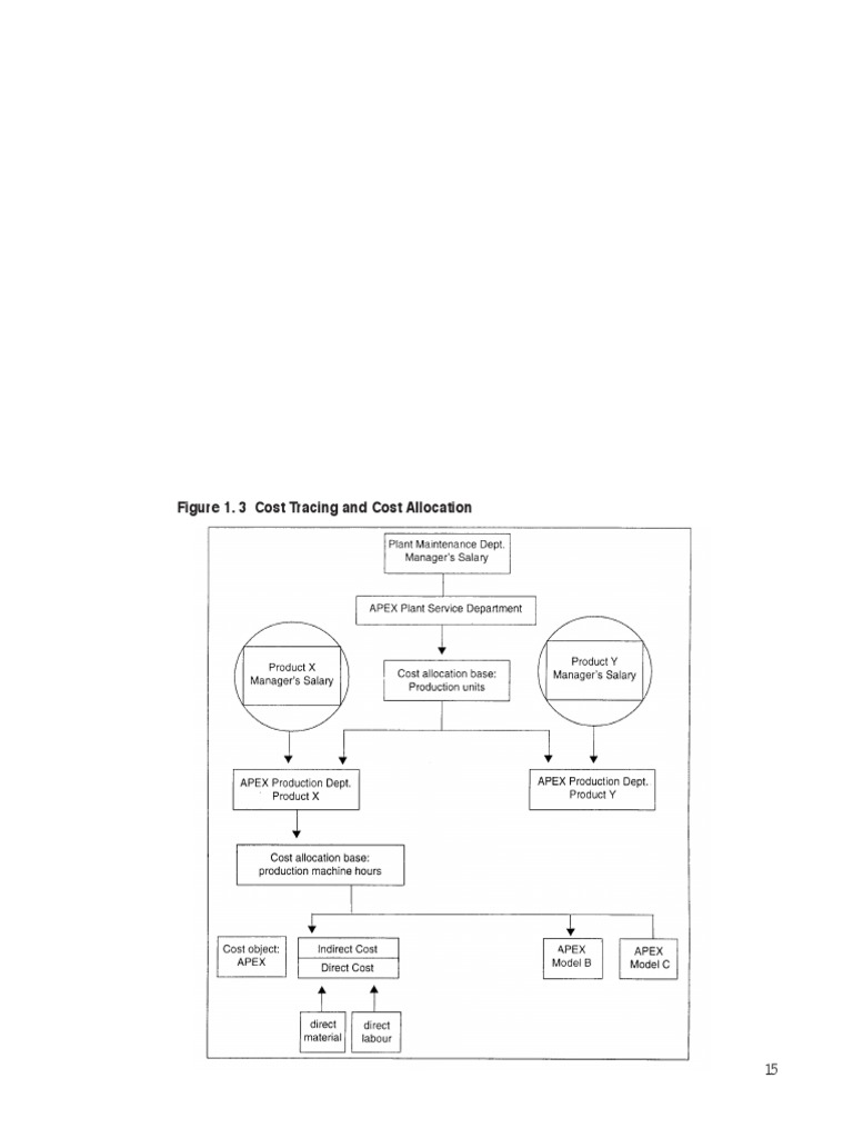 Figure 1. 3 Cost Tracing and Cost Allocation | PDF
