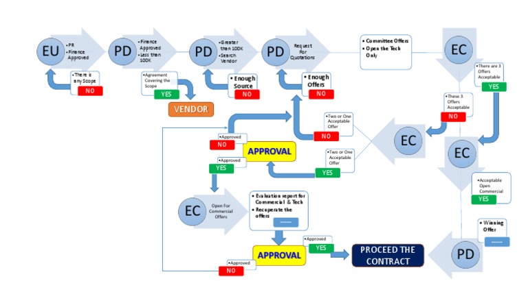 Flow Chart | PDF | European Integration | European Union