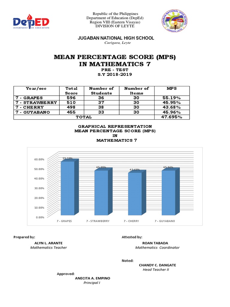 Mean Percentage Score (MPS) in Mathematics 7: Jugaban National High ...