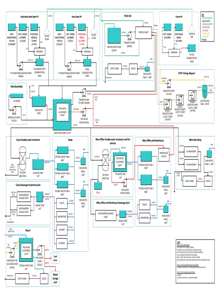 Visio - Water Balance - Woodlark Island | PDF | Sanitary Sewer | Septic ...