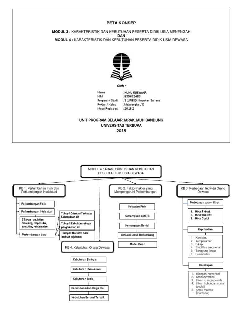 Peta Konsep PPD | PDF