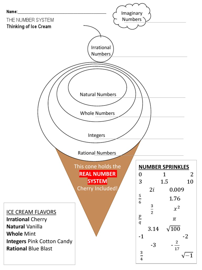 Thinking of Ice Cream: Imaginary Numbers The Number System