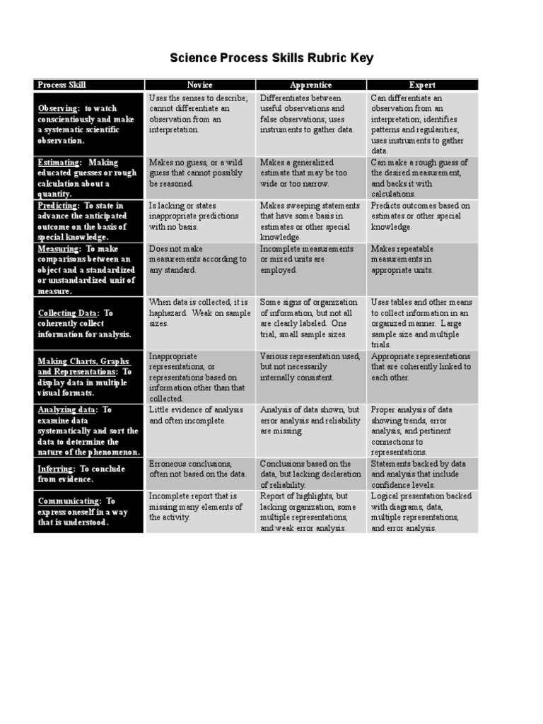 Science Process Skills Assessment Rubric | PDF | Observation | Prediction