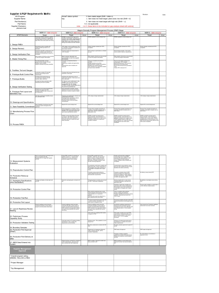 APQP Matrix | PDF | Prototype | Specification (Technical Standard)