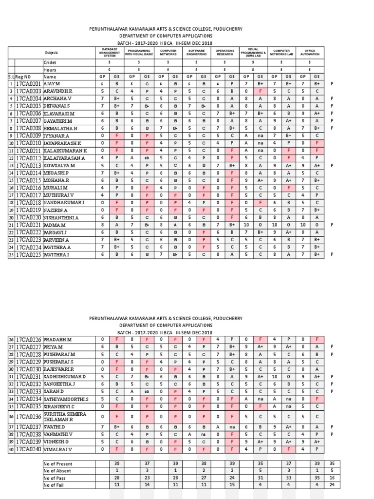 BCA Result Analysis | PDF | Master Of Science | Information Management