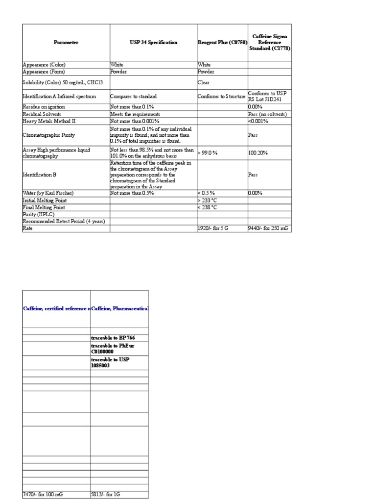 Parameter USP 34 Specification Reagent Plus (C0750) Caffeine Sigma ...