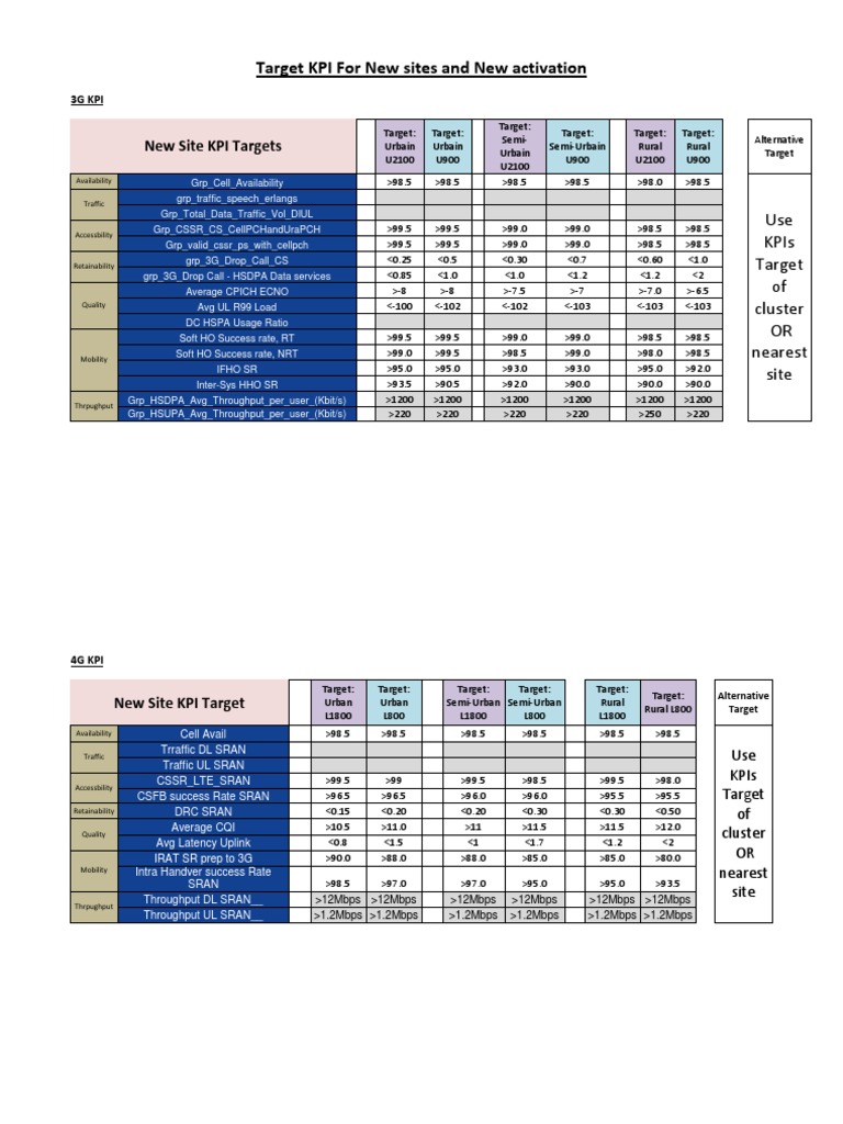 Target KPI For New Sites and New Activation | PDF | High Speed Packet ...