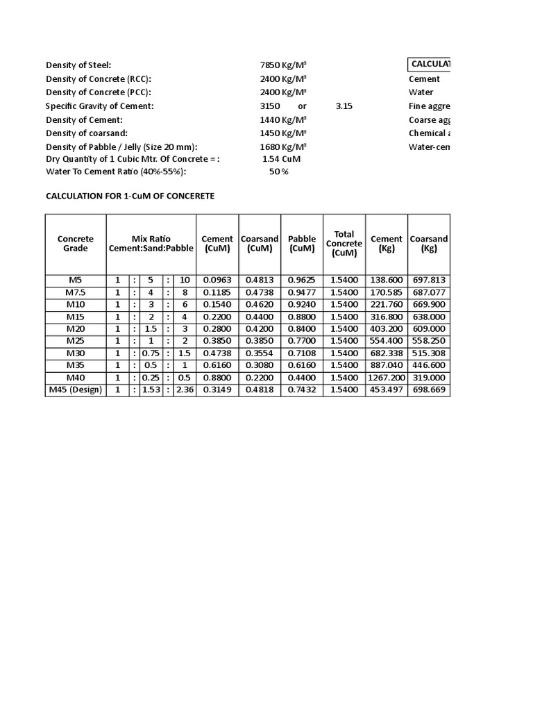 All About Concrete | PDF | Concrete | Cement