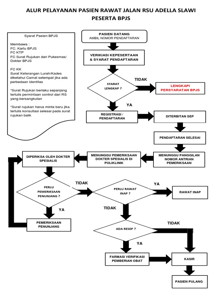 Alur Pelayanan Pasien Rawat Jalan Bpjs Rsu Adella Slawi | PDF
