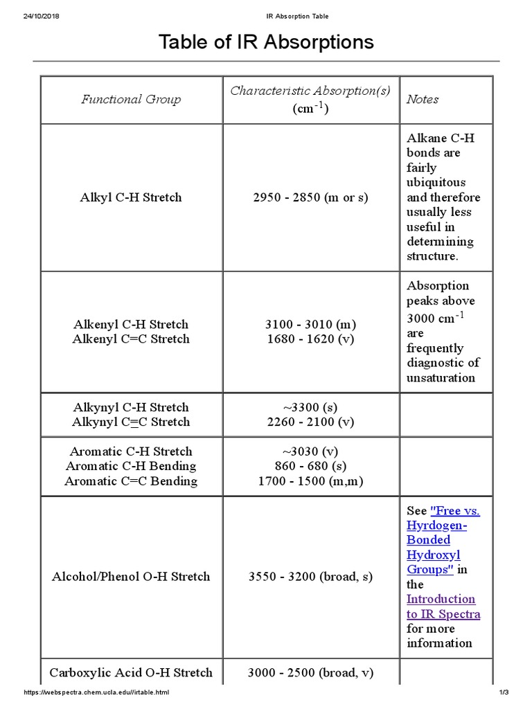 IR Absorption Table PDF | PDF | Amine | Amide