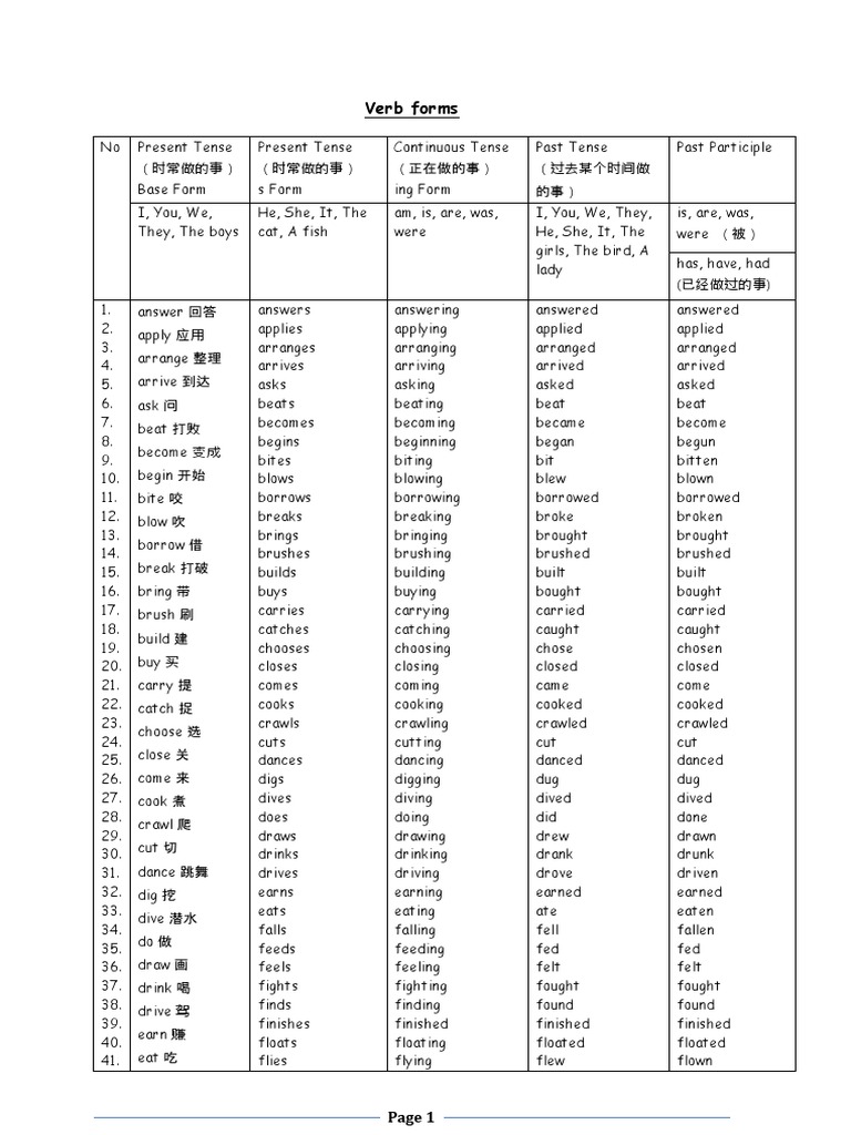 Verb forms chart | PDF | Verb | Language Mechanics