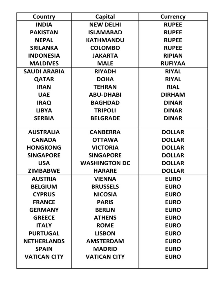 Country, Capital, Currency | PDF