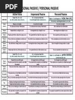 Personal and Impersonal Passive (Table + Key Word Transformation ...