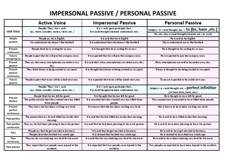 Impersonal & Personal Passive (Table) | PDF | Verb | Semantic Units