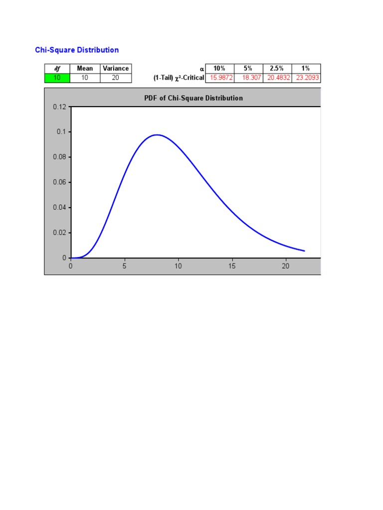 Understanding the Chi-Square Distribution: Degrees of Freedom, Variance ...