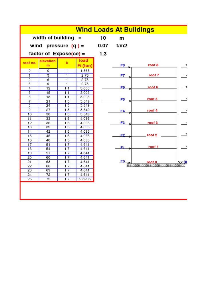 Wind Loads at Buildings: 10 M 0.07 t/m2 1.3 Width of Building Wind ...