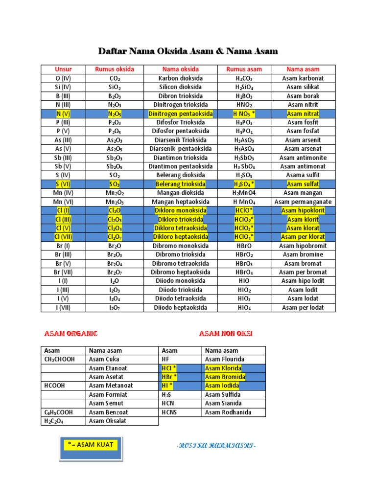 Daftar Nama Oksida Asam | PDF