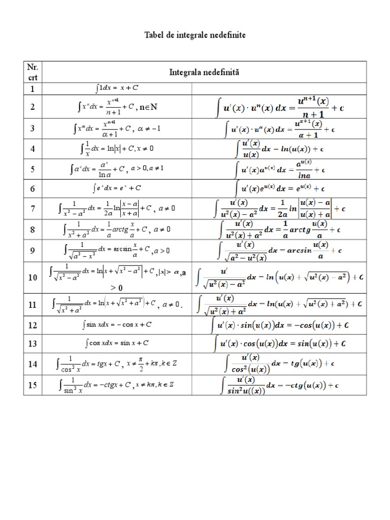 Tabel Integrale Nedefinite | PDF | Mathematical Analysis | Teaching ...