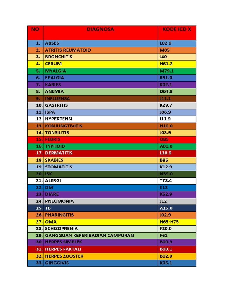 NO Diagnosa Kode Icd X: 17. Dermatitis L30.9 | PDF