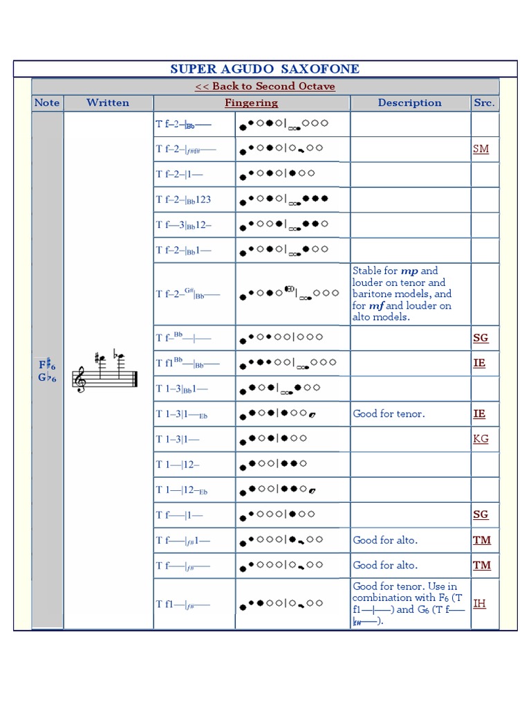 Super Agudo Saxofone: Back To Second Octave Fingering | PDF | Alto Saxophone | Saxophone