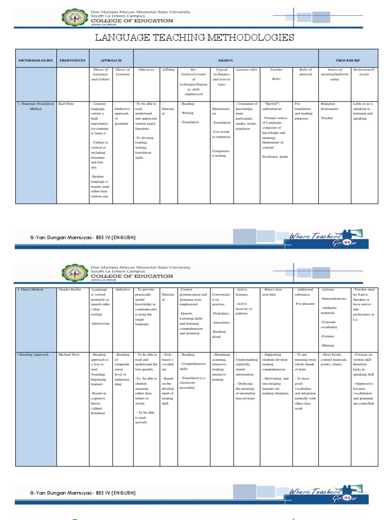 Language Teaching Methodologies | PDF | Reading Comprehension | Reading ...