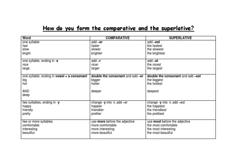 How Do You Form The Comparative and The Superlative | PDF