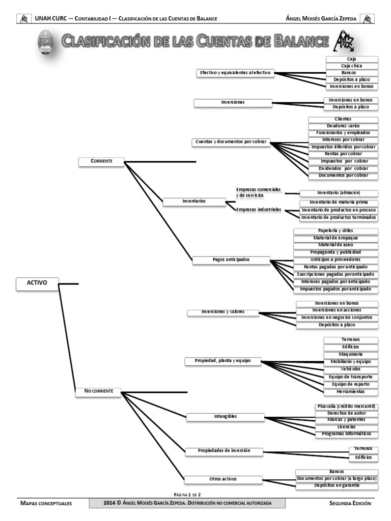 Clasificación de Las Cuentas Del Balance General | Contabilidad ...