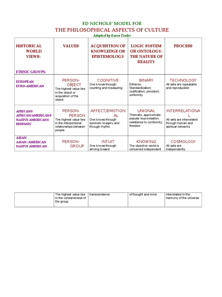 Nichols' Cultural Philosophy Model | PDF | Social Science