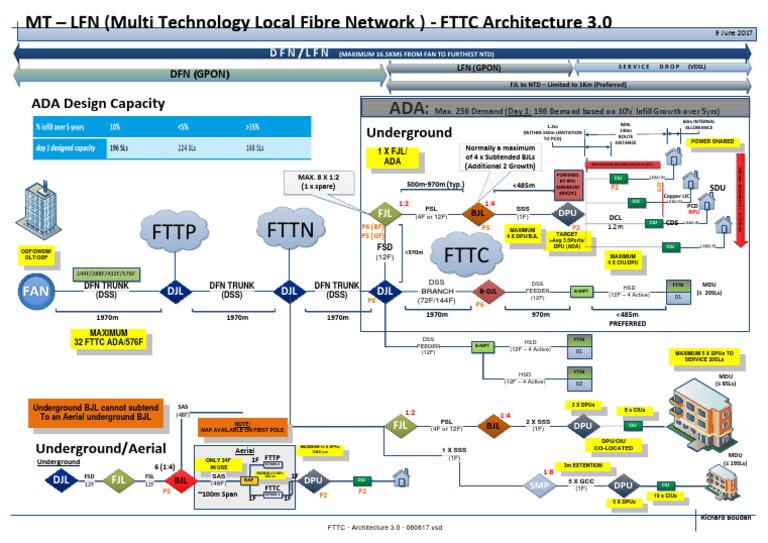 FTTC - Architecture 3.0 - 060617 | PDF | Fiber To The X | Internet ...