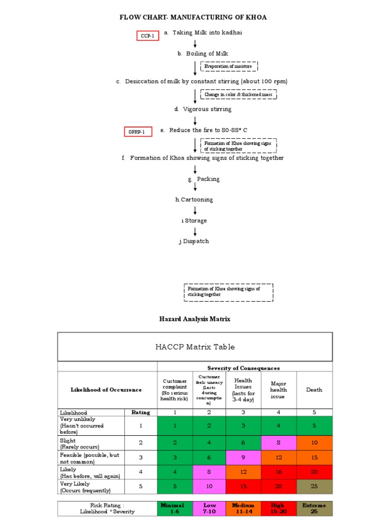 HACCP Methodology - Khoa | PDF | Hazards | Personal Protective Equipment