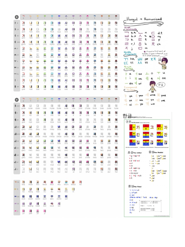 Hangul Cheat Sheet | PDF