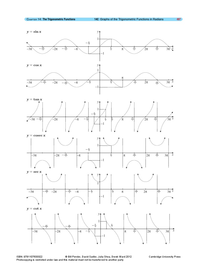 Trig Function Graphs | PDF | Trigonometric Functions | Functions And Mappings