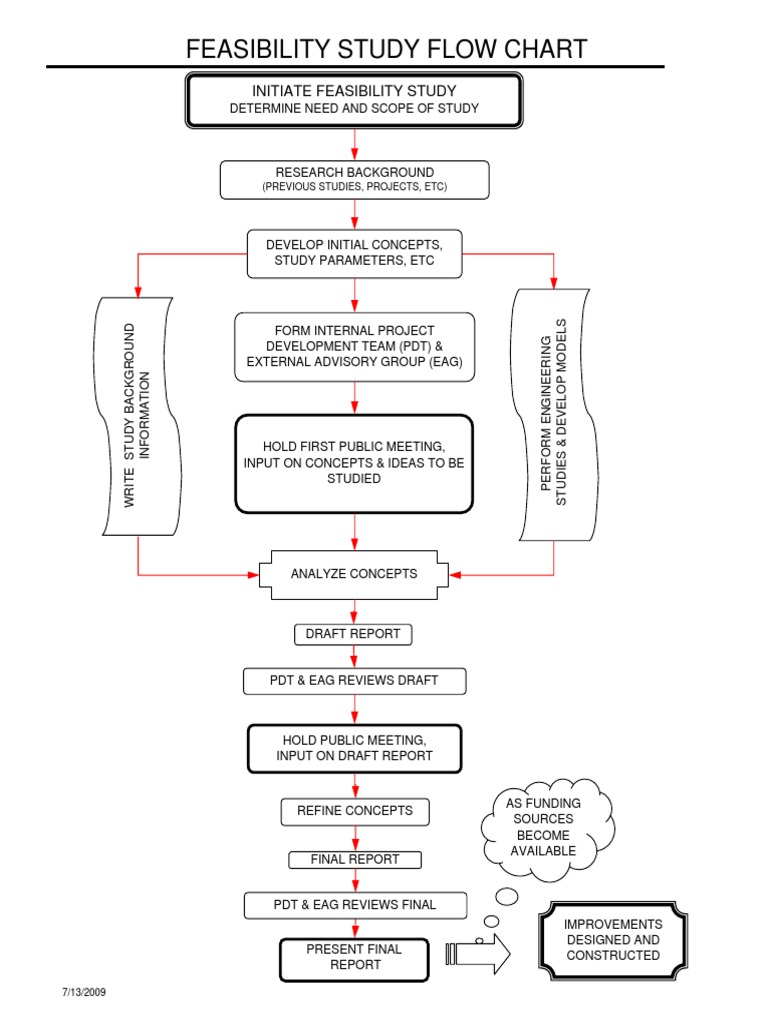 FSR Flow Chart | PDF | Feasibility Study | Areas Of Computer Science