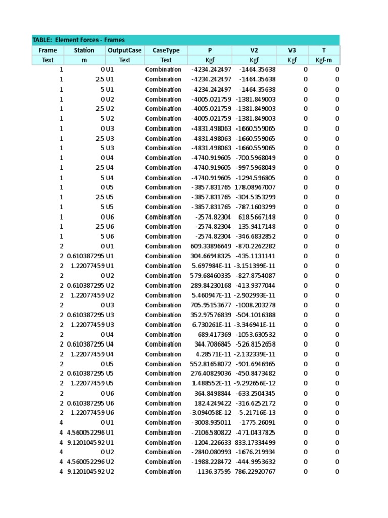 Table: Element Forces - Frames Frame Station Outputcase Casetype P V2 V3 T | PDF | Rna | Rna ...