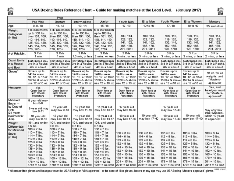 USA Boxing Weight Classes Guide | PDF | Combat | Summer Olympic Sports