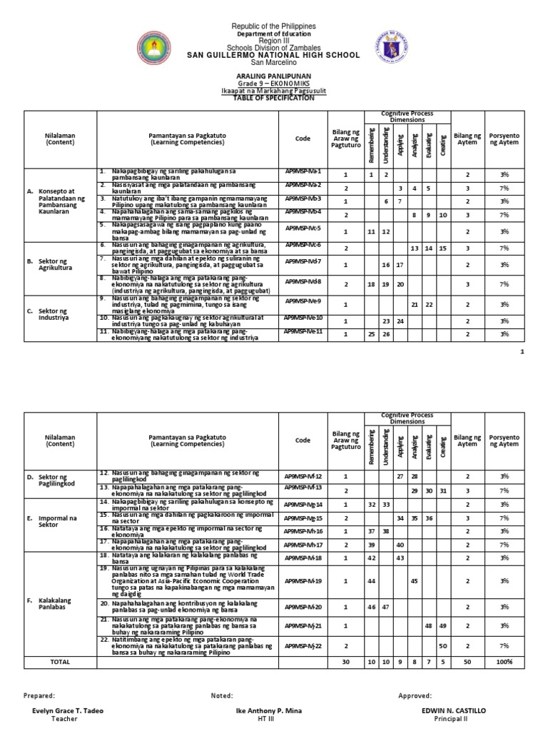 1 AP 9 Exam - Fourth Grading TOS