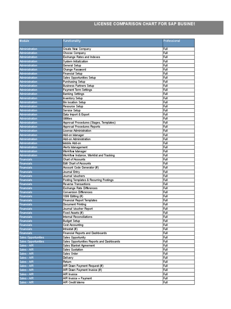 Tabel Funsi License Comparison Chart For SAP Business One | PDF ...