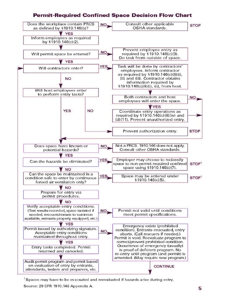 Permit-Required Confined Space Decision Flow Chart | PDF